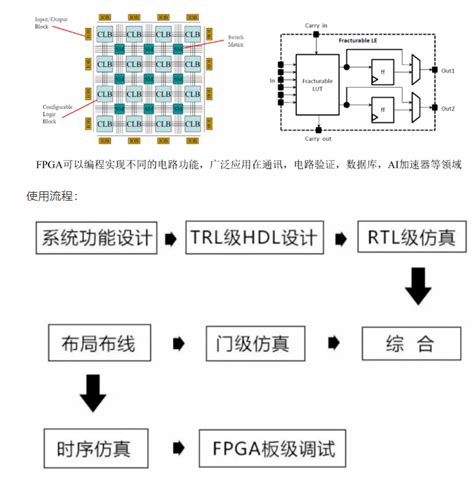 论数字方向、模拟和射频、fpga和eda的前景如何？ 知乎
