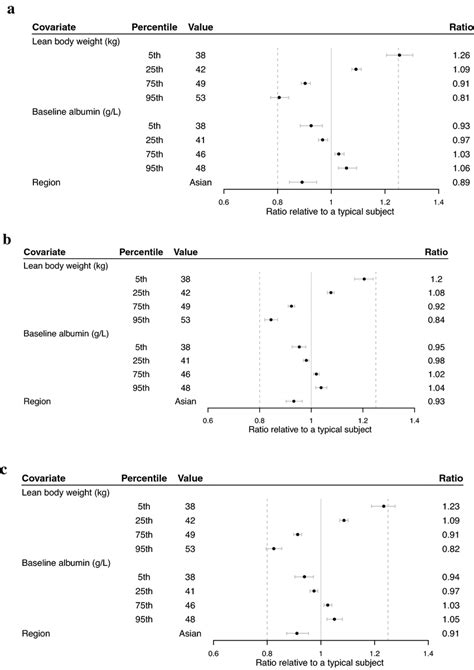 Effects Of Covariates On Pertuzumab Exposure Metrics [ctrough A Cmax