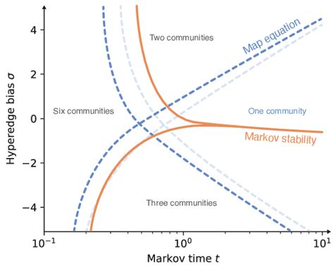 Optimal Solutions Of The Schematic Hypergraph In Fig 1 For Different
