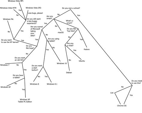 The Ultimate Guide For An Operating System To Choose Roperatingsystems