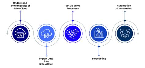 Maximizing Returns On Your Salesforce Sales Cloud Investment In 5 Steps