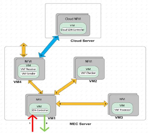 Mec Server Internal Architecture Of Our Scheme Download Scientific Diagram Mec Server Internal Architecture Of Our Scheme Download Scientific Diagram
