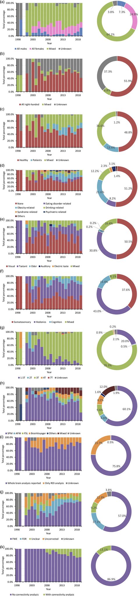 Time Trends Of A Sex Composition B Handedness C Subject Type Download Scientific