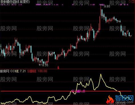 通达信cci抓主升浪指标公式通达信爱约股