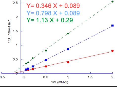 Solved The Following Graph Shows The Lineweaver Burk Plot Of