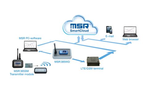 Davis Wifi Data Logger At Josephine Blumberg Blog
