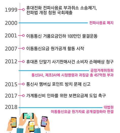 우리는 적절한 수준의 통신비를 내고 있을까 네이버 블로그