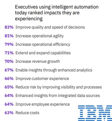 Top Benefits Of Intelligent Automation Implementation Eperienced By Executives 2019