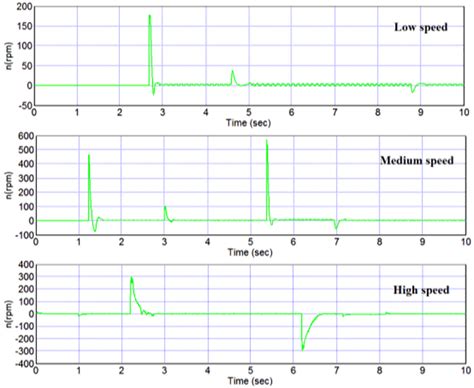 The Speed Estimation Error In The Field Oriented Control Method In The
