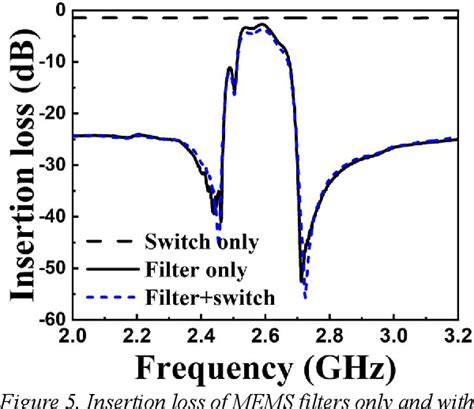 Figure 5 From Monolithic Integration Of Scaln Mems Filter On Rfsoi Using Ald Al2o3 As Vhf