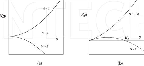 The beta function β g as a function of g for d 2 a and d 2 b Download Scientific