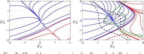 Figure 1 From State Feedback Design For Nonlinear Saturating Systems