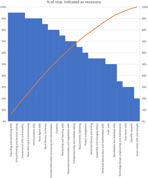 Pareto Chart Of All Respondents Download Scientific Diagram