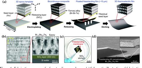 Figure 1 From Electroplated Functional Materials With 3d Nanostructures Defined By Advanced