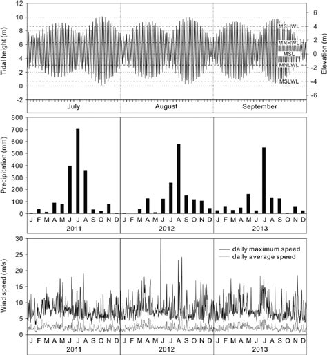 A Predicted Tidal Curve Of Study Area For Three Months In 2013 Khoa