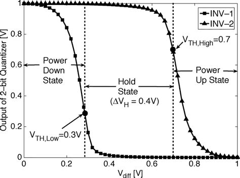 Voltage Transfer Curve Of 2 Bit Quantizer Download Scientific Diagram