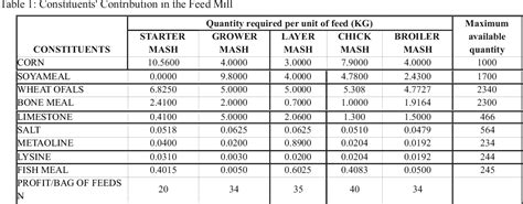 Table 1 From Optimization Of Poultry Feeds Production Using Linear Programming Technique