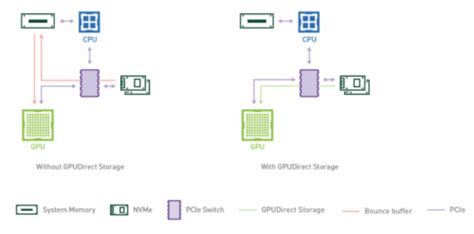 Optimizing Production Ai Performance And Efficiency With Nvidia Ai