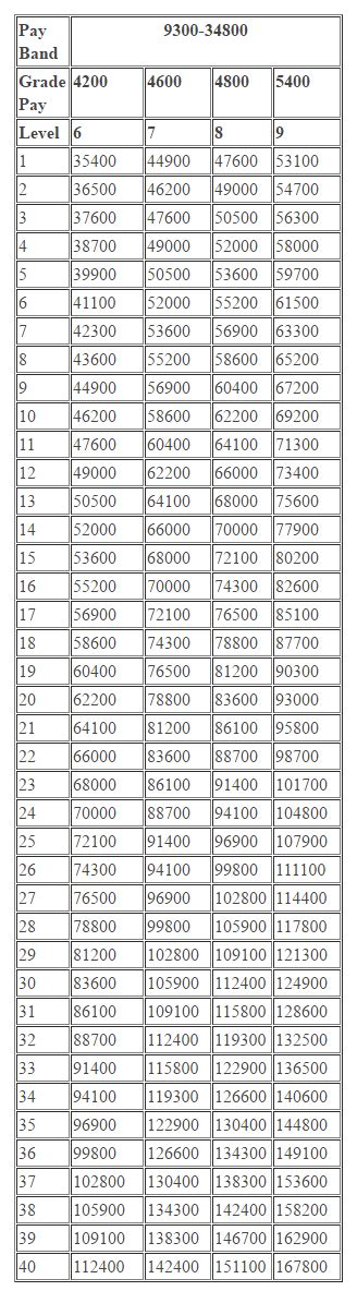 7th Cpc Pay Matrix Level 6 To 9 6th Cpc Pb2 Revised Pay Rules 2016 Schedule Part A 7th Cpc Pay Matrix Level 6 To 9 6th Cpc Pb2 Revised Pay Rules 2016 Schedule Part A