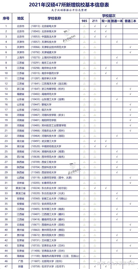 【汉硕择校】47所汉语国际教育新增院校的正确打开方式 知乎