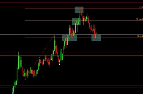 forex price action malaysia fibonacci