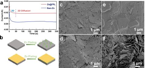 A Chronoamperometry Curves Conducted At A Potential Of À 0 15 V B Download Scientific