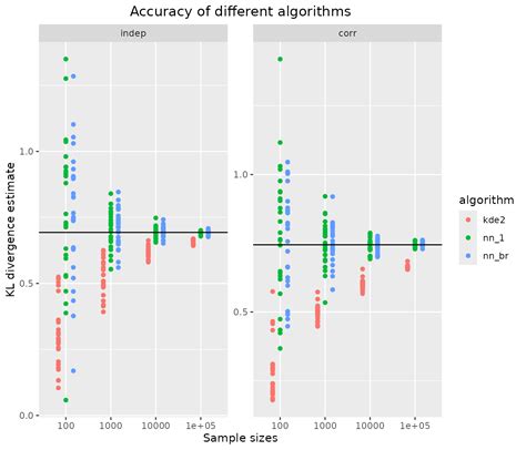 algorithm benchmark in 2d kldest
