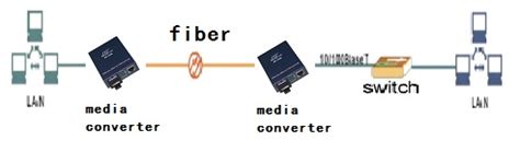 Copper Ethernet To Fiber Media Converter Baudcom