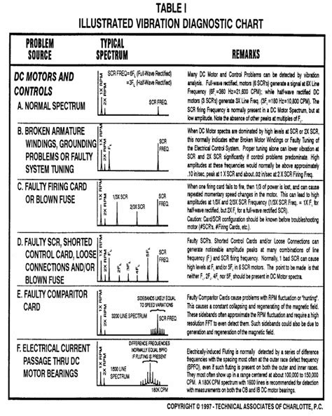 Motor Current Signature Analysis On Dc Motor