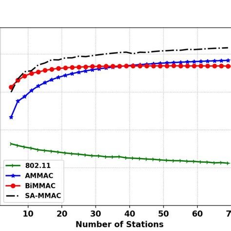 Simulation Of Ieee 802 11 Download Scientific Diagram