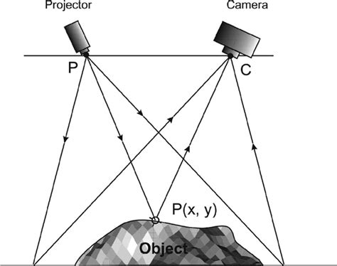 Schematic Of Pattern Projection Profilometry Download Scientific Diagram