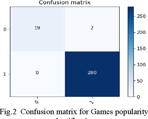 Figure 2 From Application Of Svm Classifier To Model And Analyse The Popularity Of Games Using