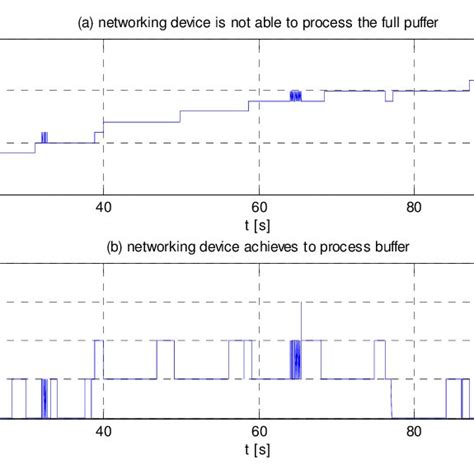 Communication Delay Of Networking Devices Download Scientific Diagram
