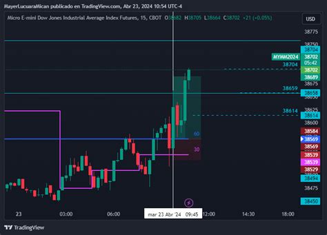 Cbot Mini Mym1 Chart Image By Mayerlucuaramican — Tradingview