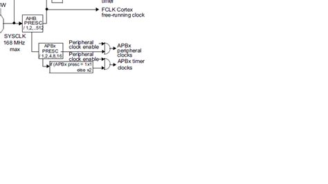 Stm32f4 Timer Clock Source