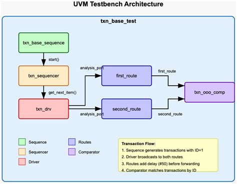 A Uvm Testbench For Out Of Order Transaction Verification Chen Ben Haroosh