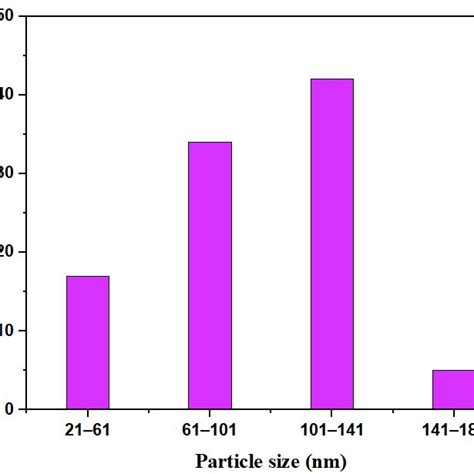 The Particle Size Distribution Of The Obtained Catalyst Download