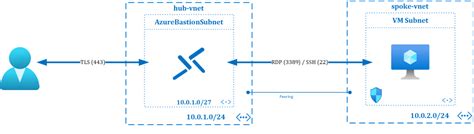Secure Remote Vm Access With Azure Bastion And Vnet Peering