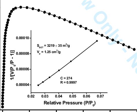 Figure S20 Vp 0 P Vs Pp 0 For Uio 68 C Oh Only The Range Below Pp