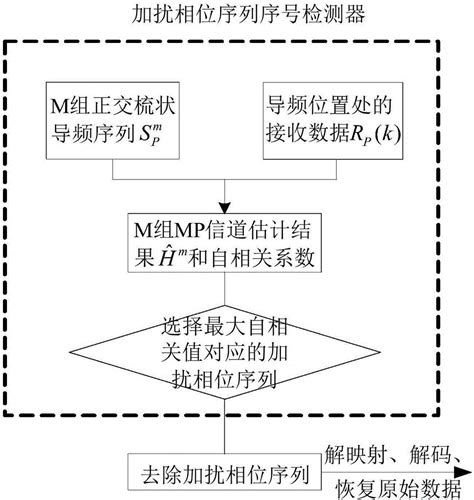 一种基于正交导频序列的水声ofdm通信系统选择性映射峰均比抑制算法的制作方法