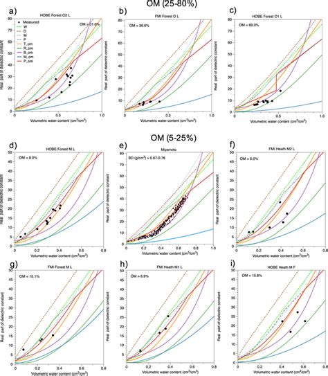 Comparison Of The Dielectric Constant Simulation By Dielectric Mixing