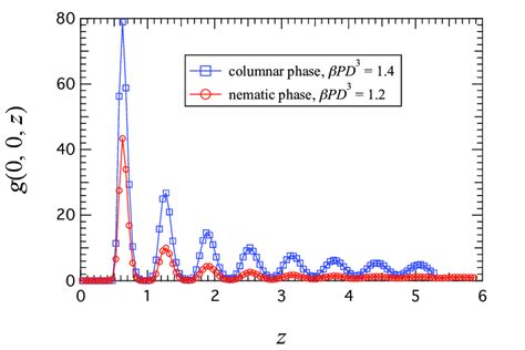 One Dimensional Pair Distribution Function G0 0 Z Along A Line