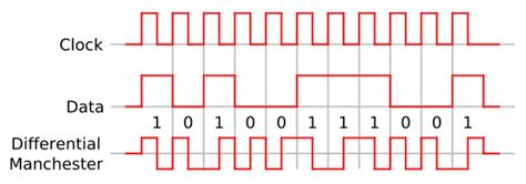 17 An Example Of Differential Manchester Encoding Download Scientific Diagram