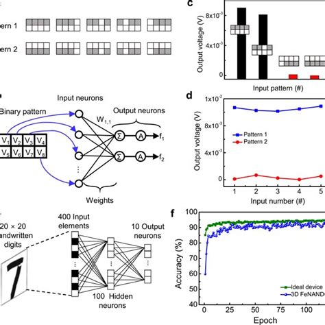 Image Classification Using 3d Fenand Array A Example Of Training And