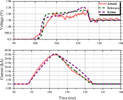 The Results Of Parametric Sweep Methods Graph Of Results For Initial