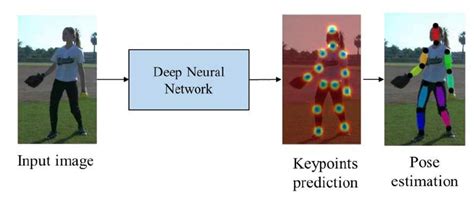 Input And Expected Output Of A Human Pose Estimation System Download Scientific Diagram