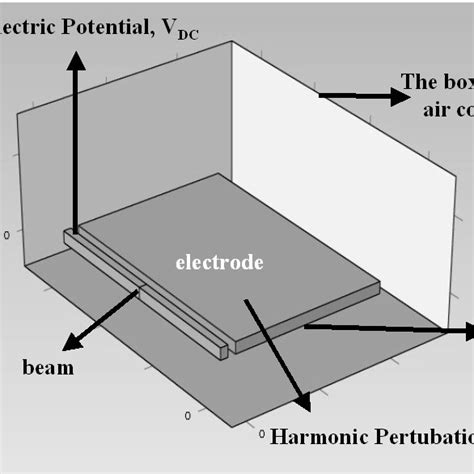 Eigenfrequency Analysis Both Of Anchors Are Fixed And Only Beam Is