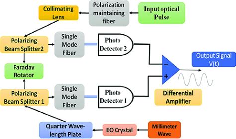 The Block Diagram Of Eo Sampling System 32 Download Scientific Diagram