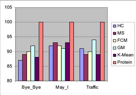 Gesture Classification Accuracy From Different Classifiers Download