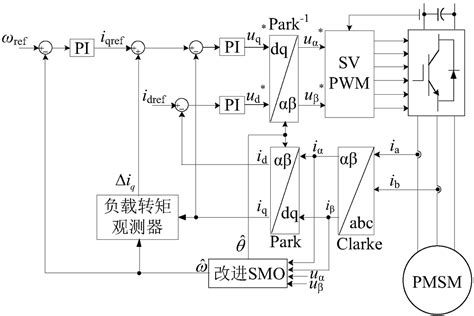 Position Sensorless Control Of Pmsm Based On Improved Sliding Mode Observer Eureka Patsnap